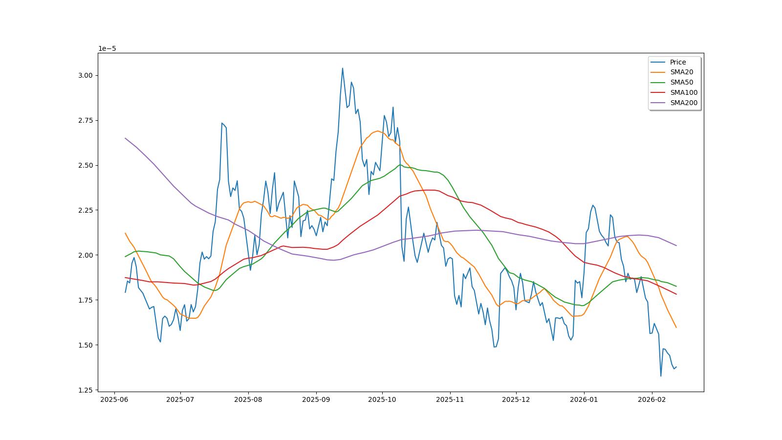 Sprint Simple Moving Averages