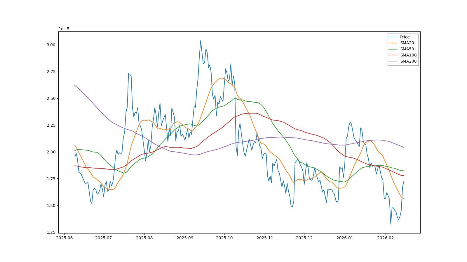 Sprint Simple Moving Averages