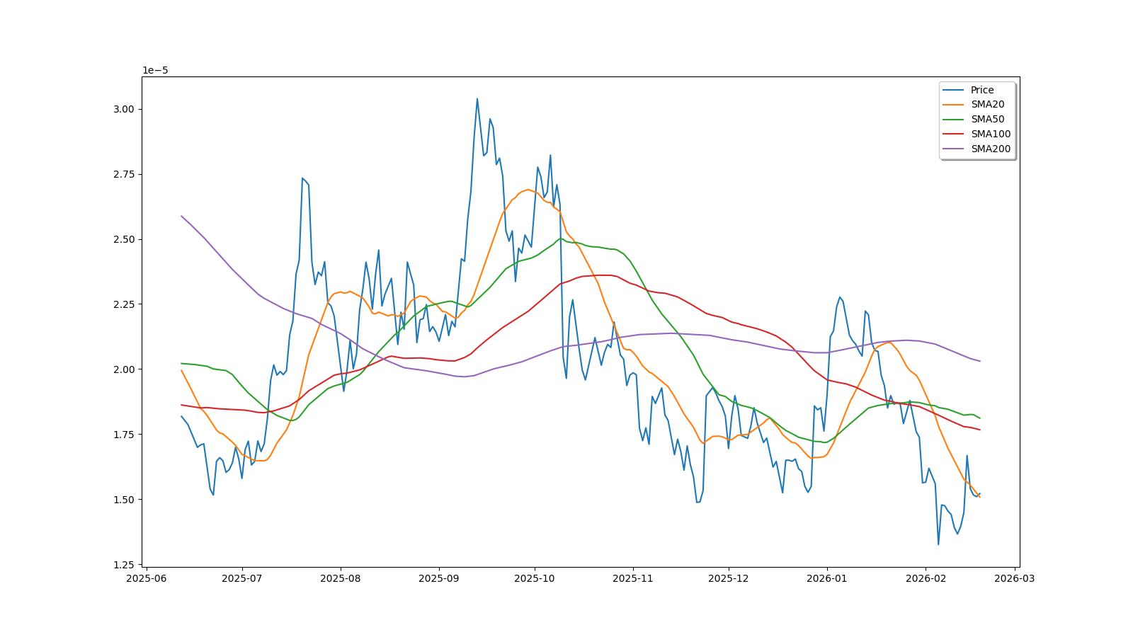 Sprint Simple Moving Averages