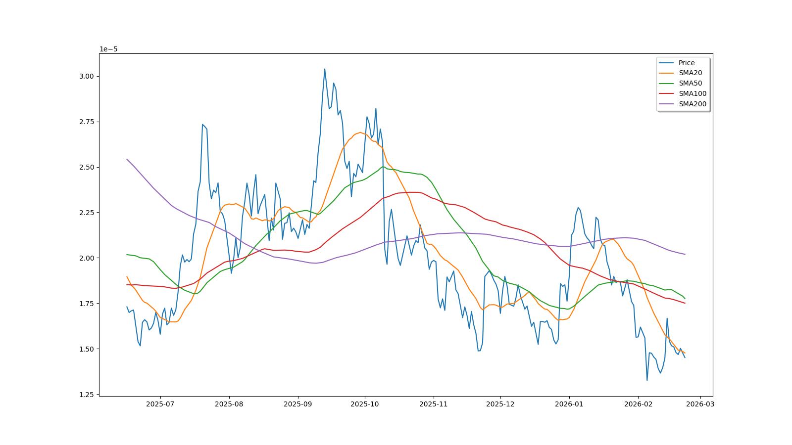 Sprint Simple Moving Averages