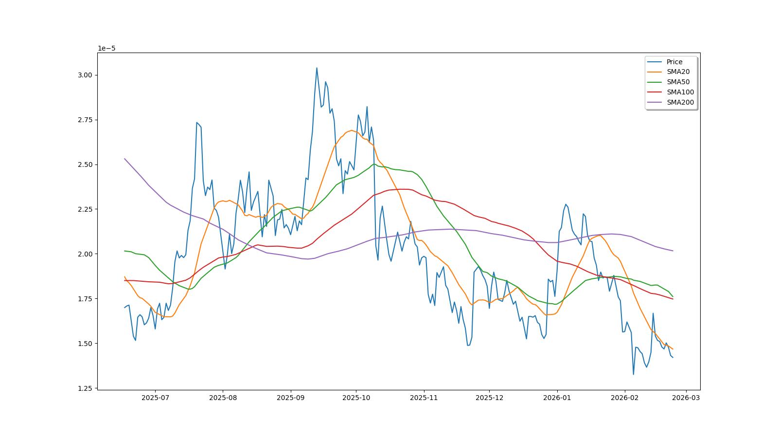 Sprint Simple Moving Averages