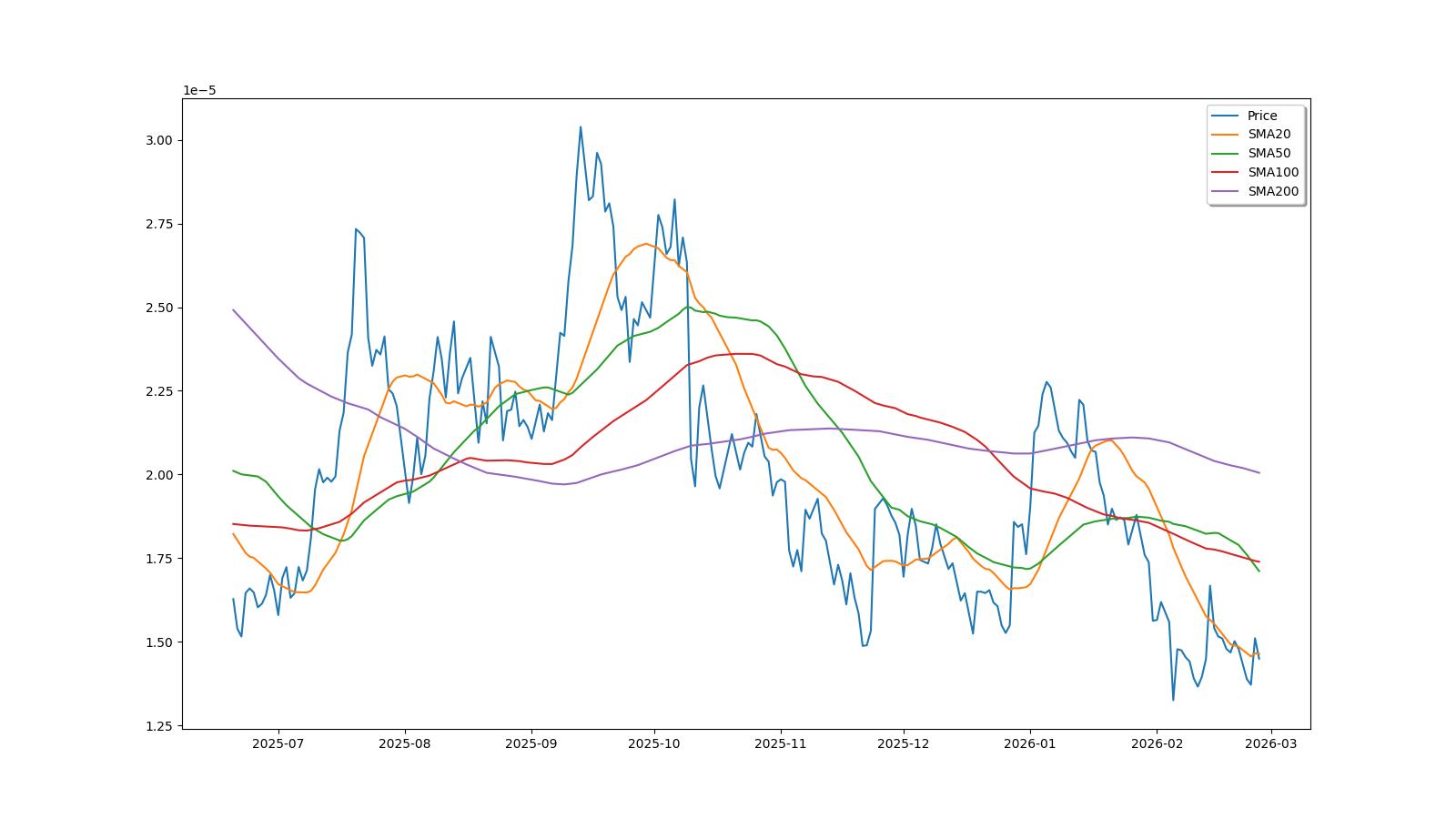 Sprint Simple Moving Averages
