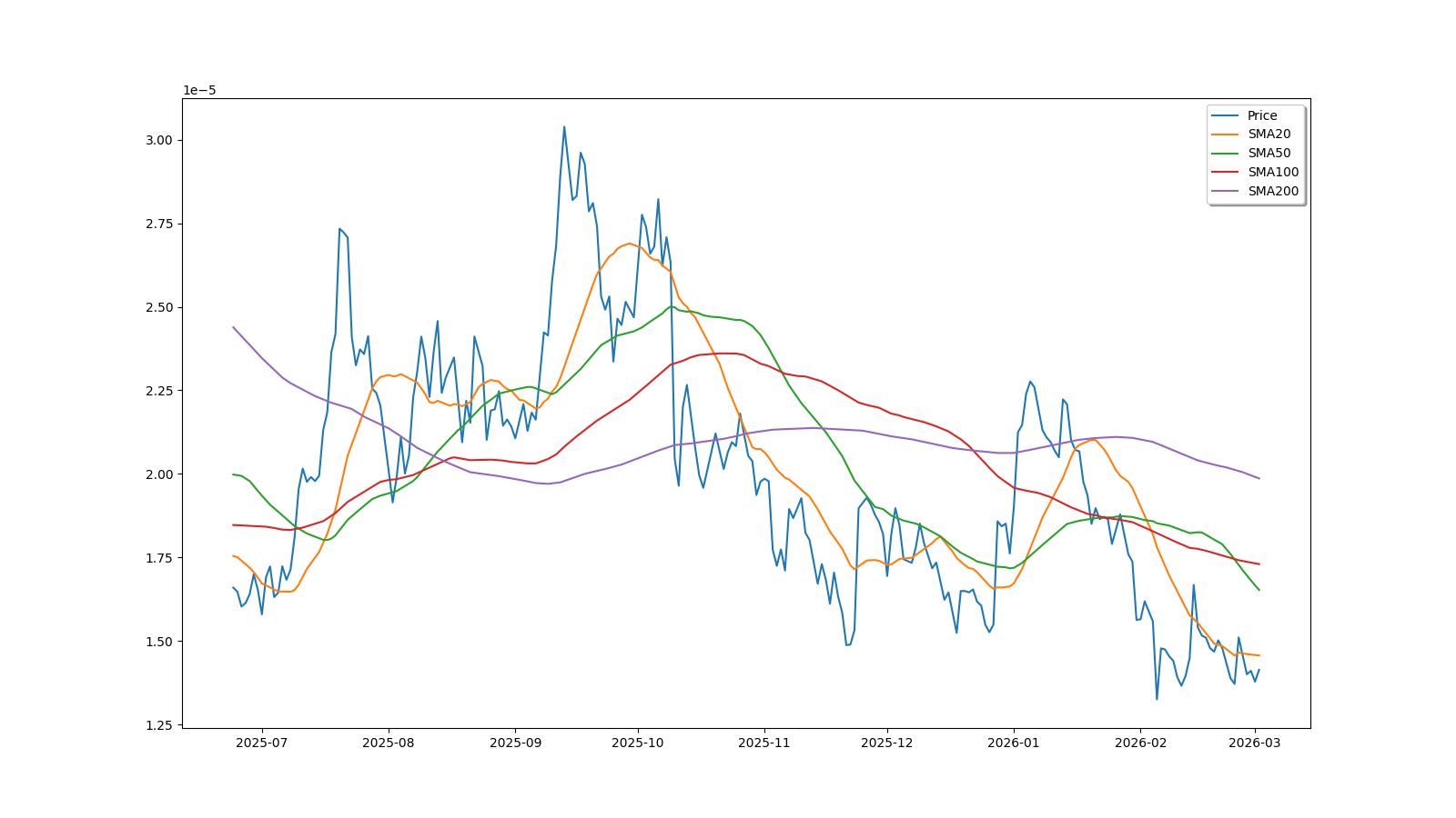 Sprint Simple Moving Averages