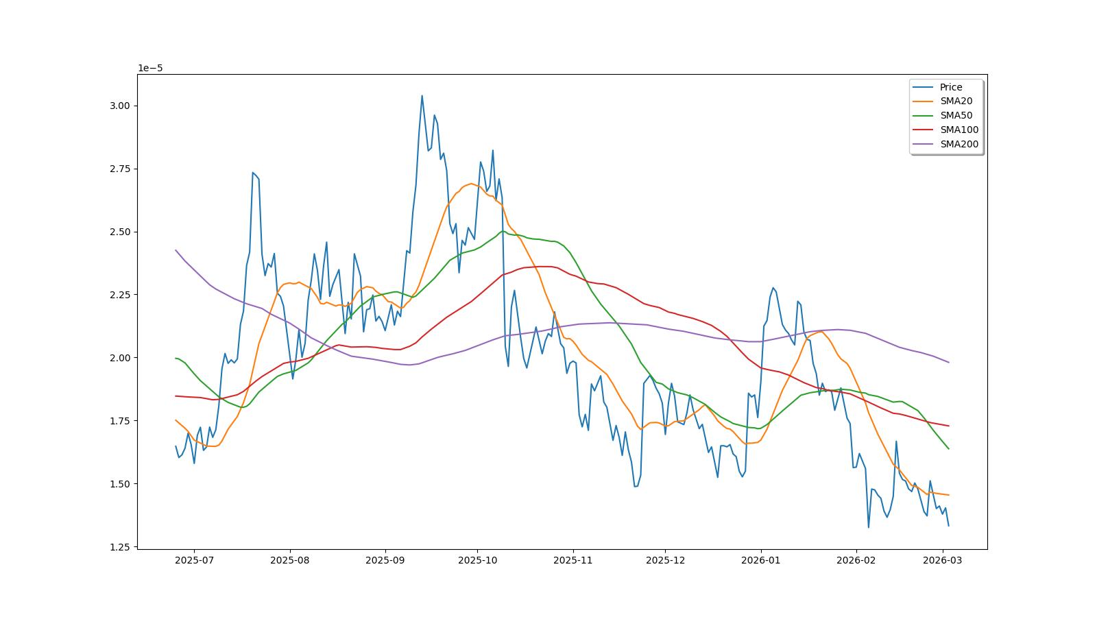 Sprint Simple Moving Averages