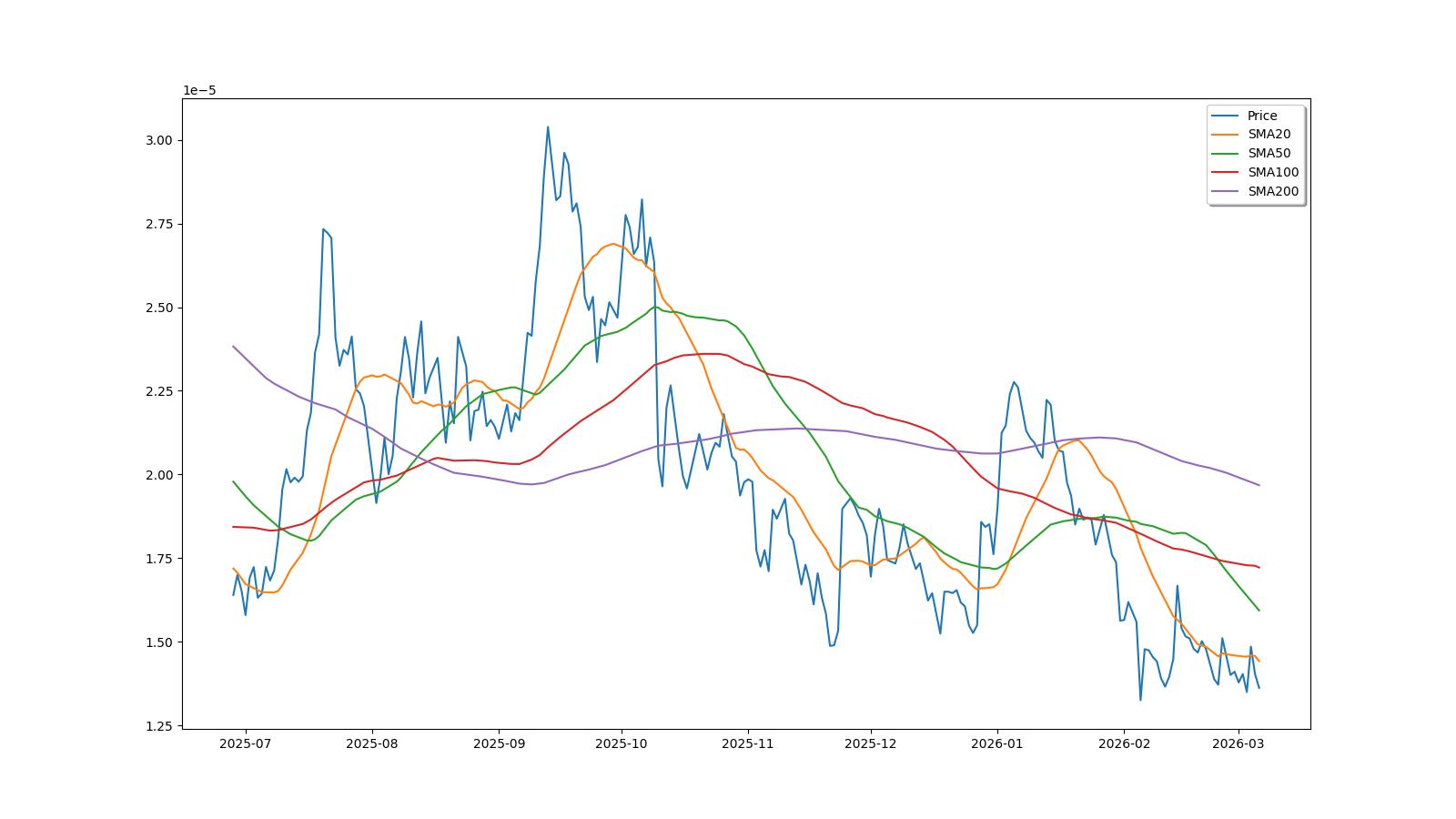 Sprint Simple Moving Averages