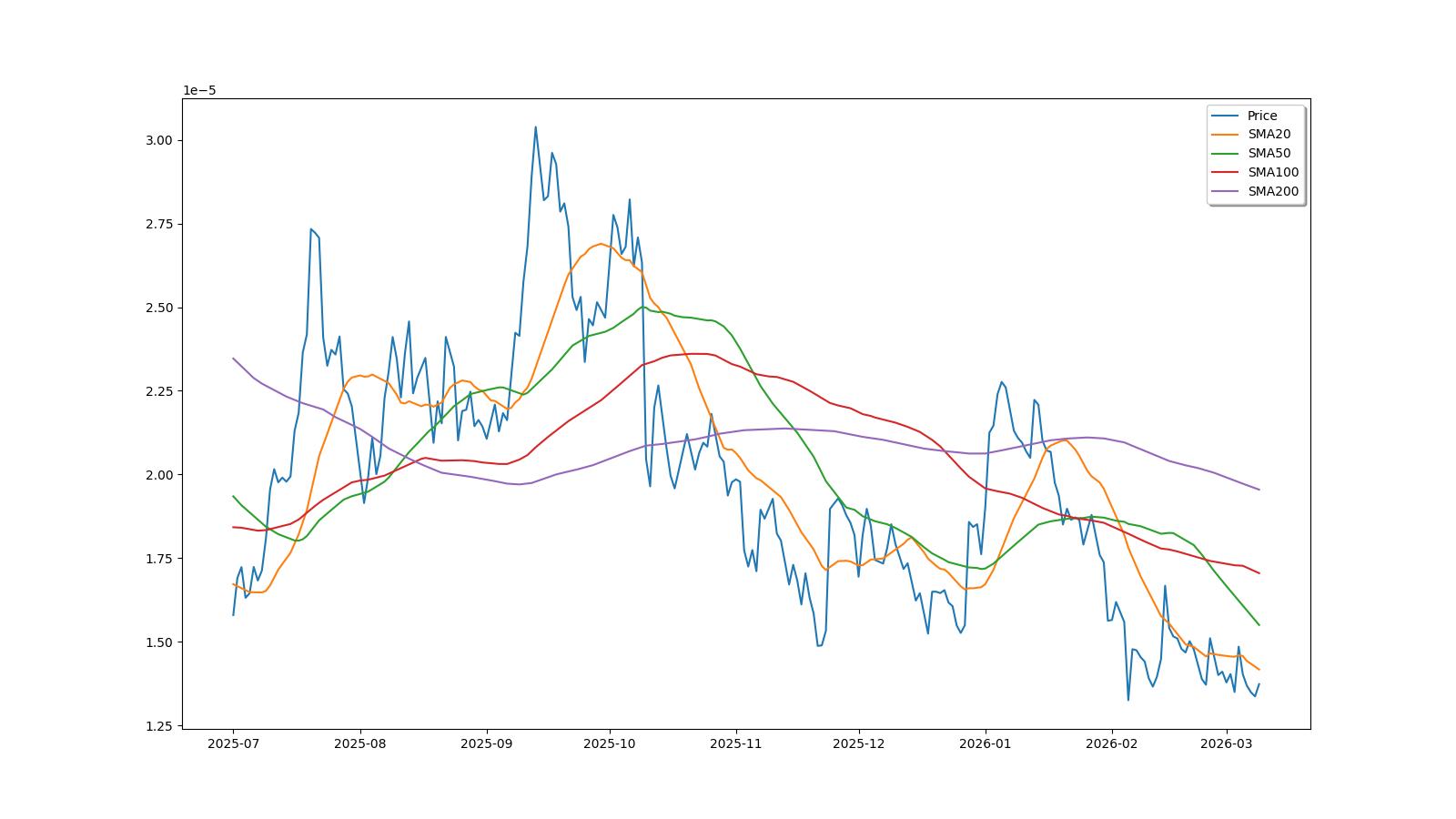 Sprint Simple Moving Averages