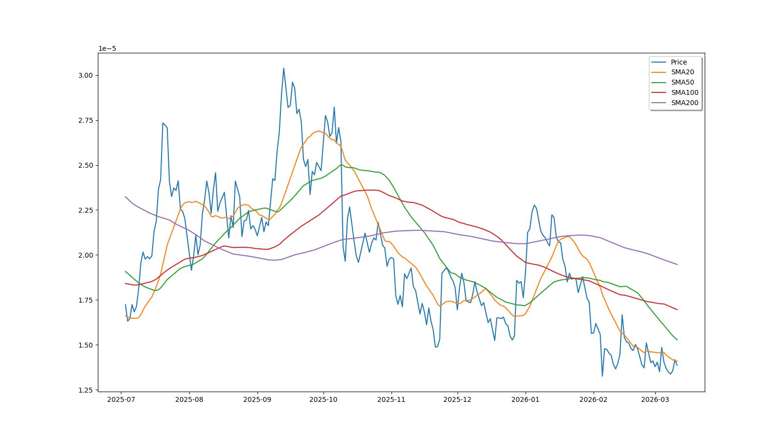 Sprint Simple Moving Averages