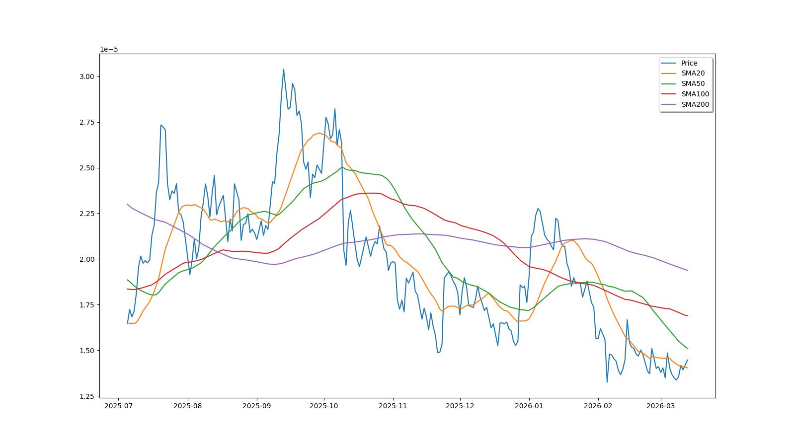 Sprint Simple Moving Averages