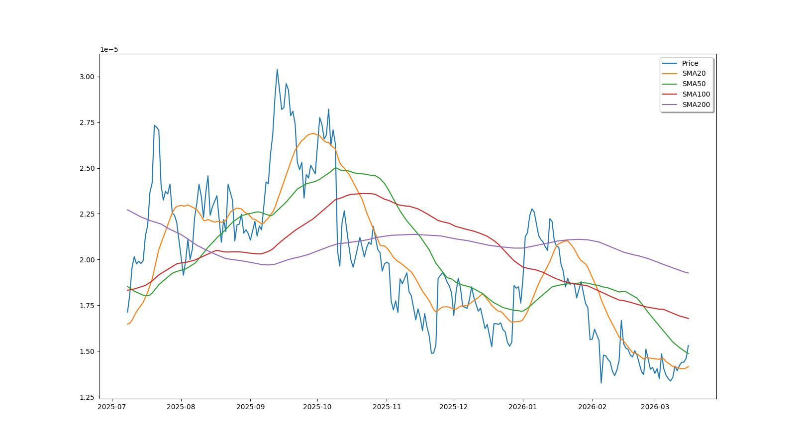 Sprint Simple Moving Averages