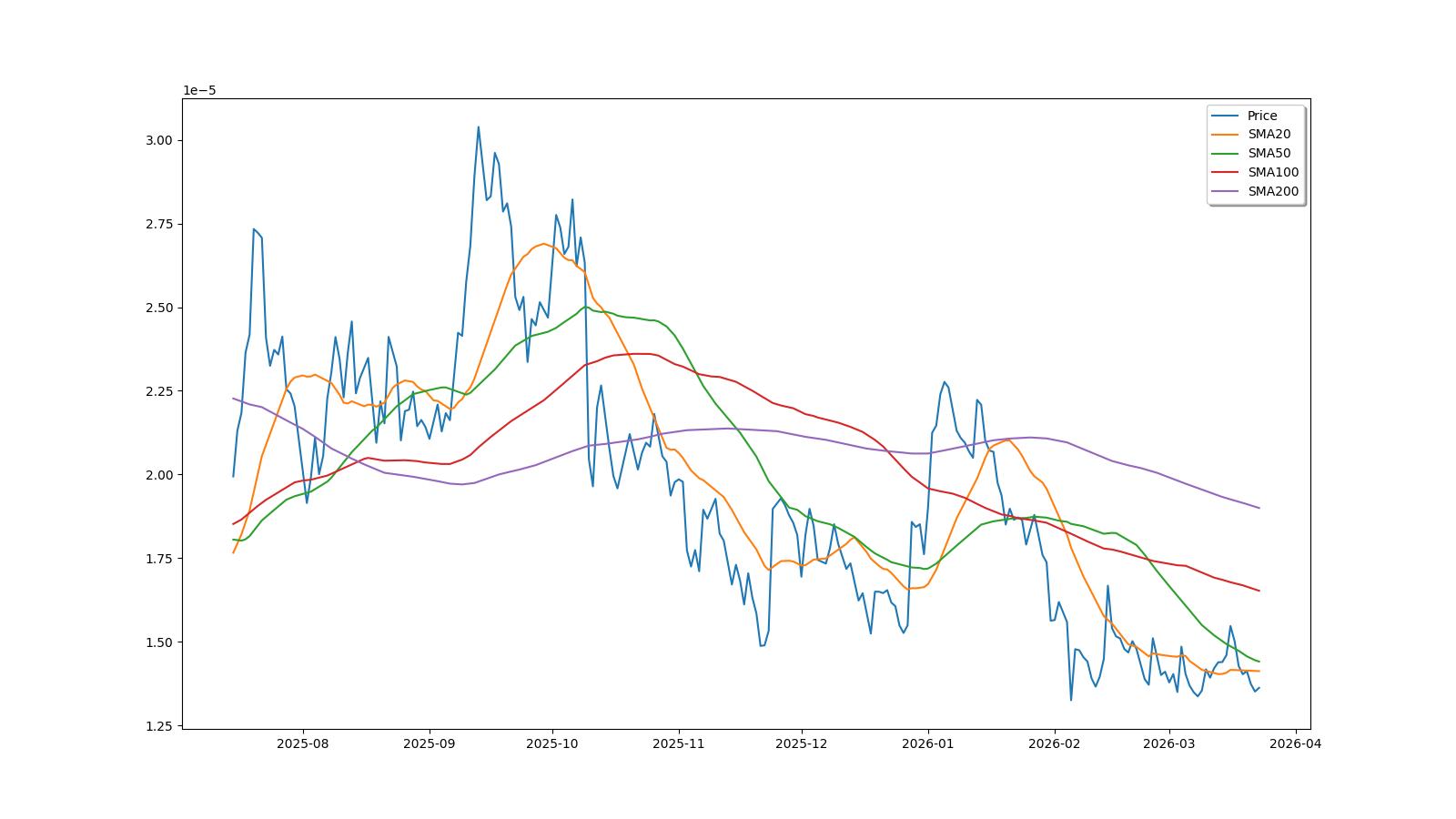 Sprint Simple Moving Averages