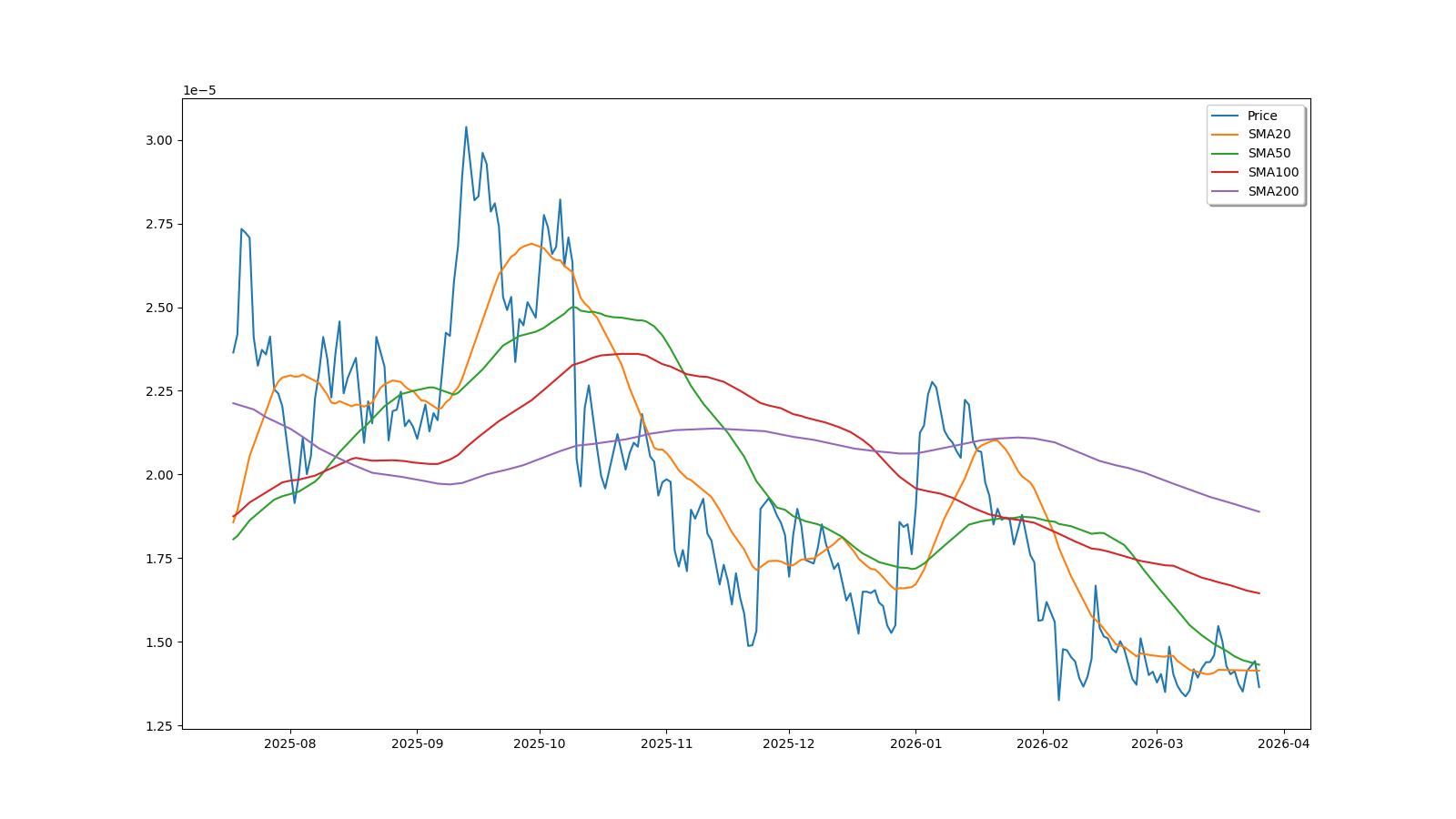 Sprint Simple Moving Averages