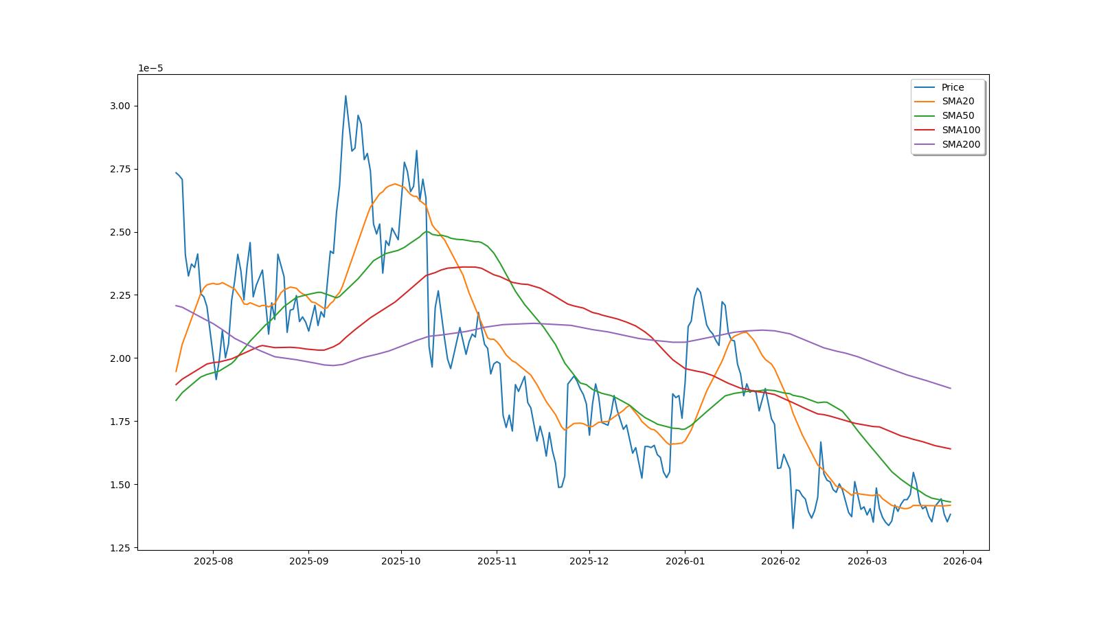 Sprint Simple Moving Averages