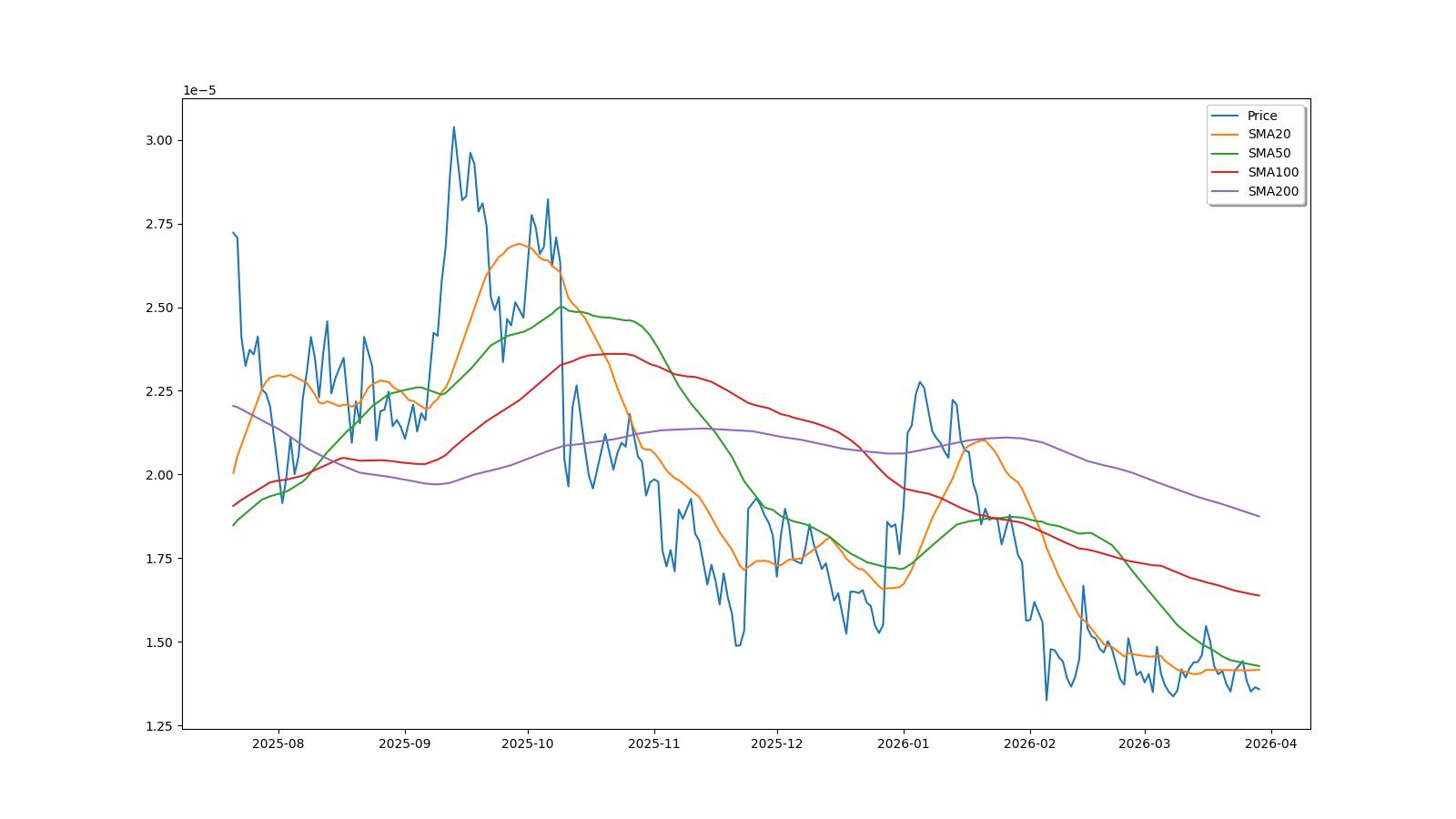 Sprint Simple Moving Averages