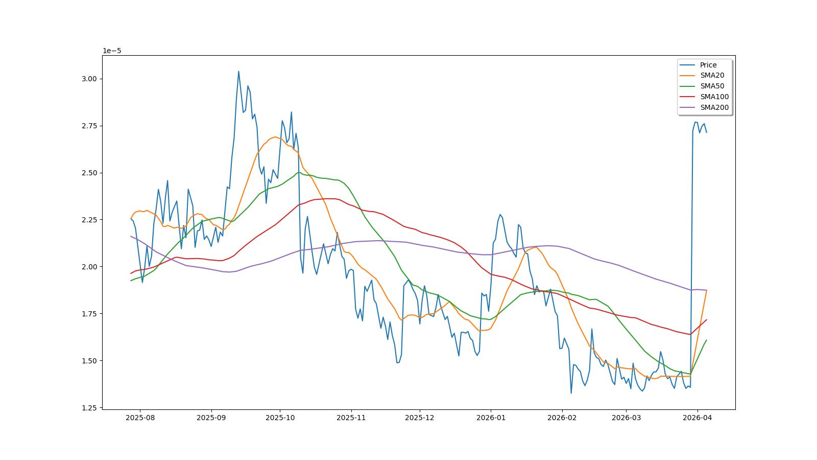 Sprint Simple Moving Averages
