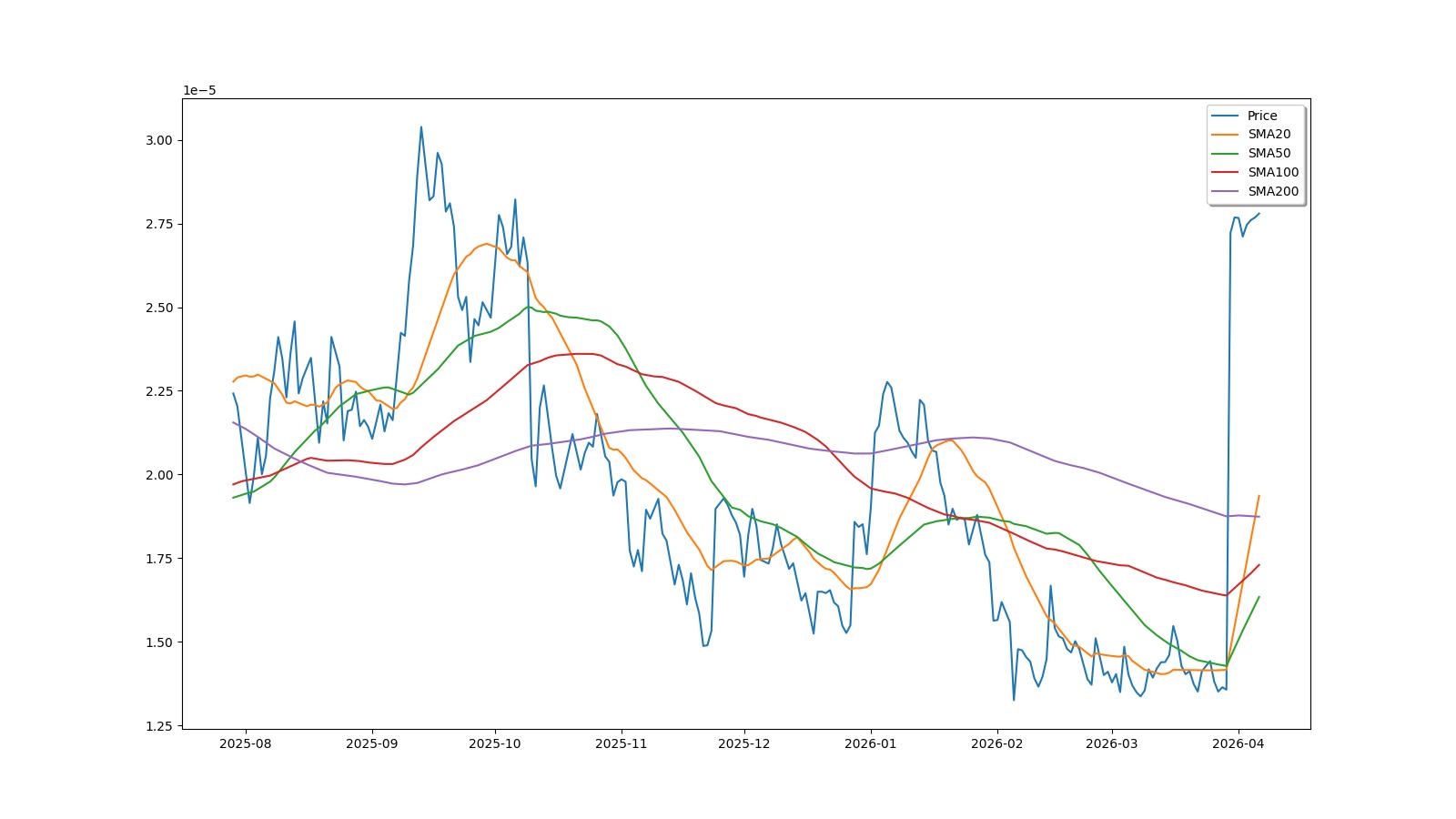 Sprint Simple Moving Averages