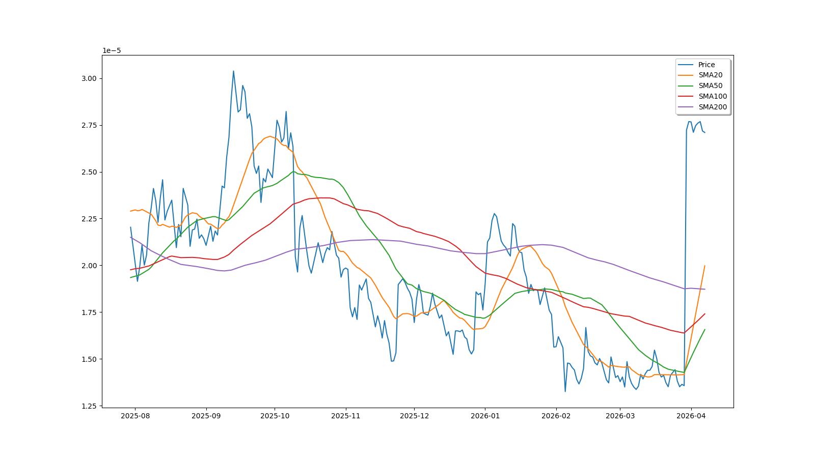 Sprint Simple Moving Averages