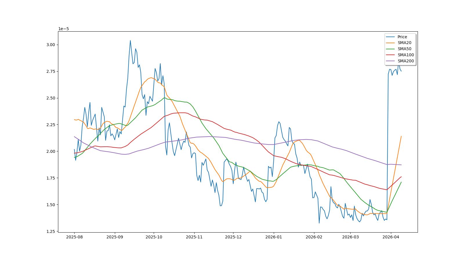 Sprint Simple Moving Averages