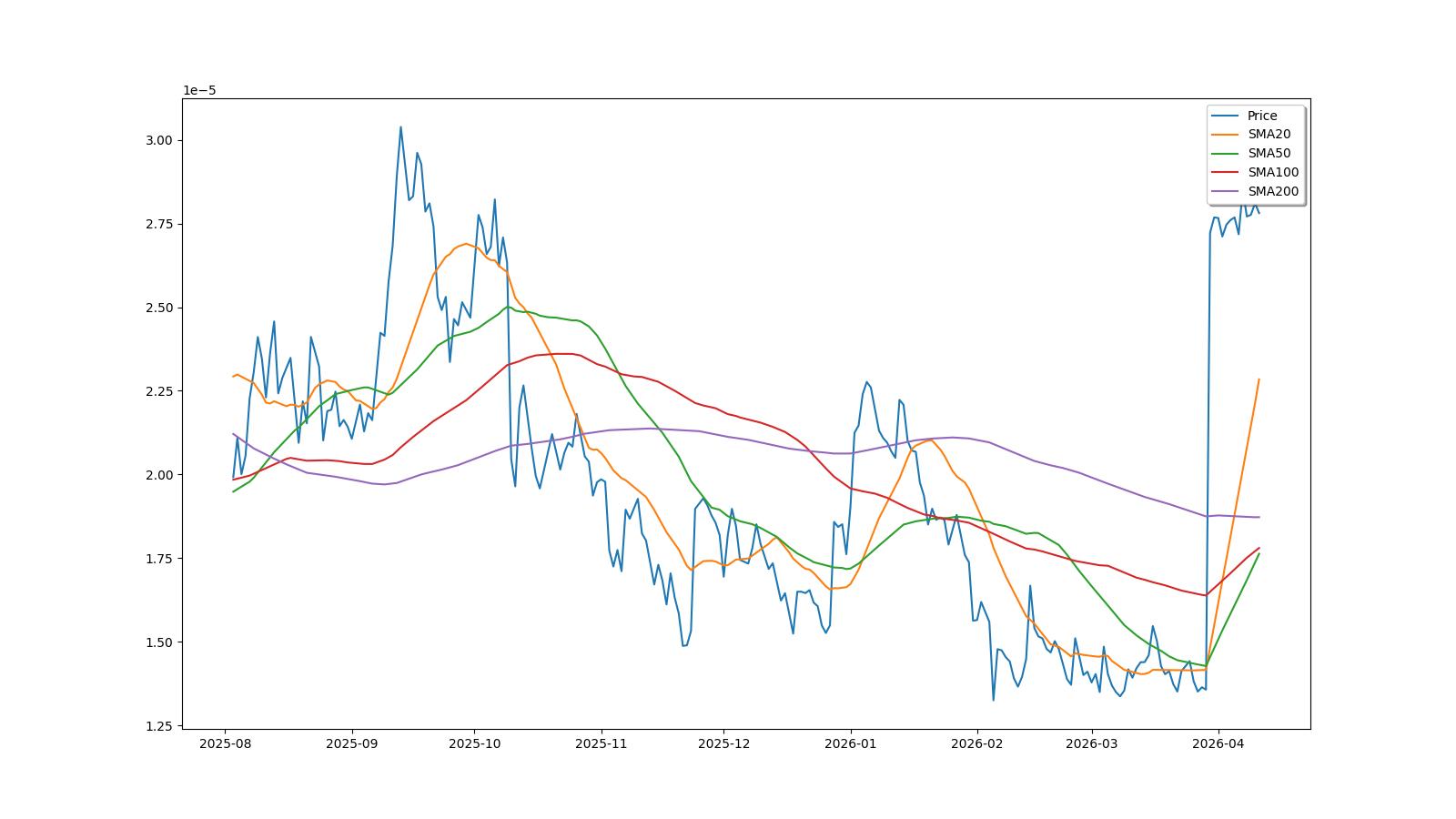 Sprint Simple Moving Averages