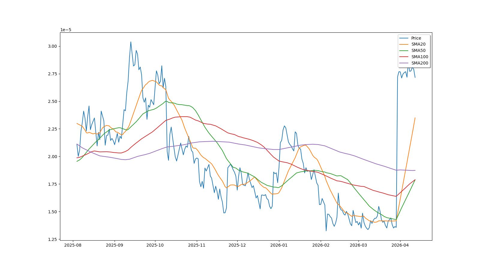 Sprint Simple Moving Averages
