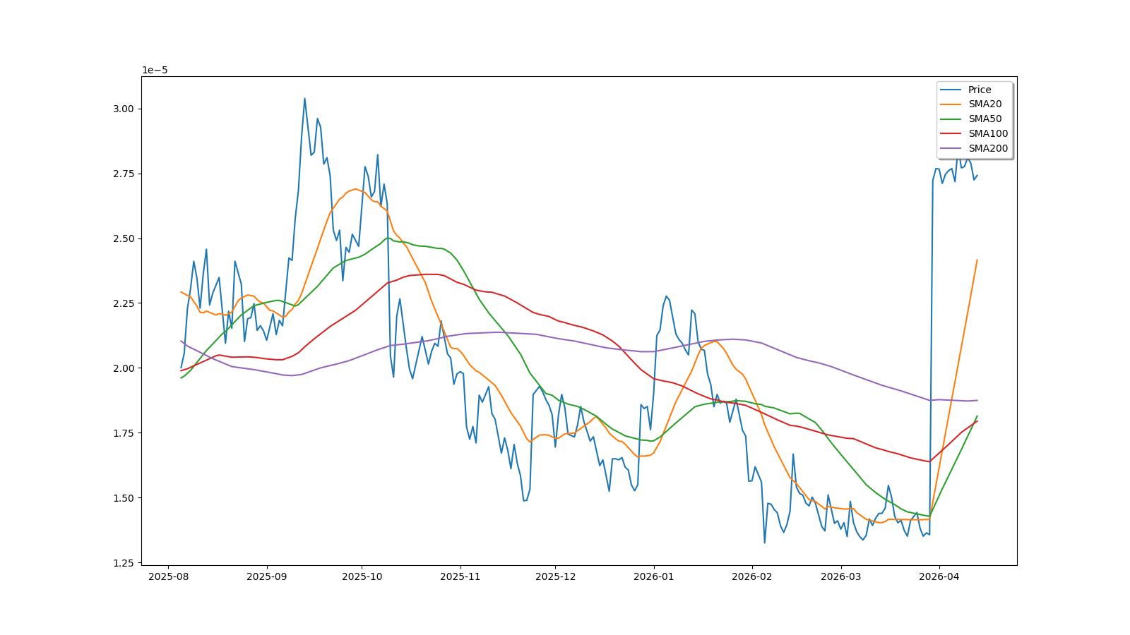 Sprint Simple Moving Averages