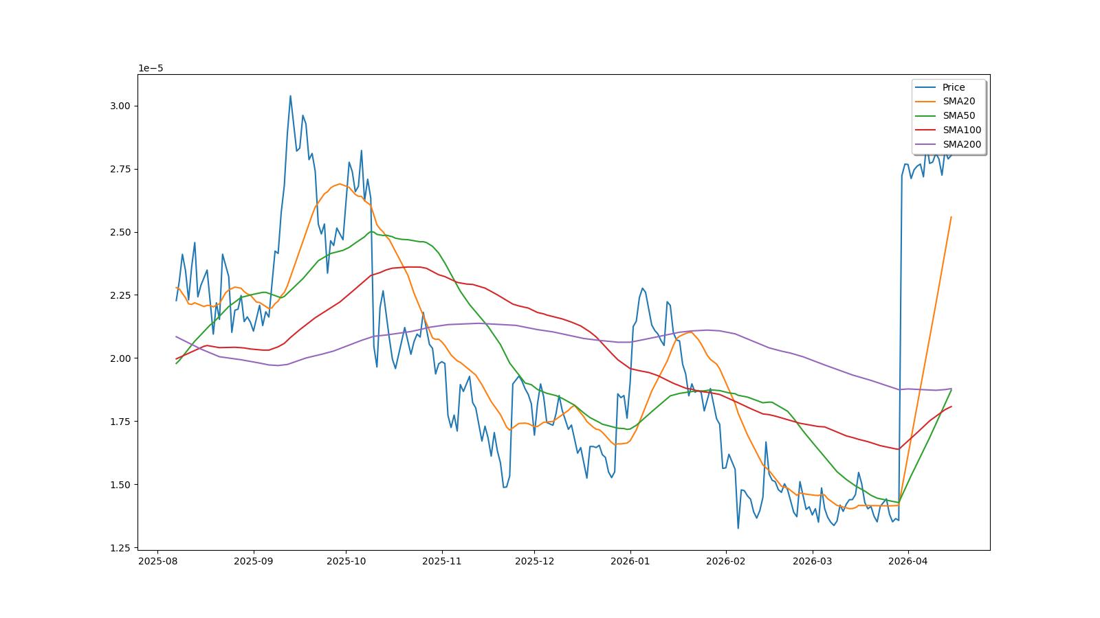 Sprint Simple Moving Averages