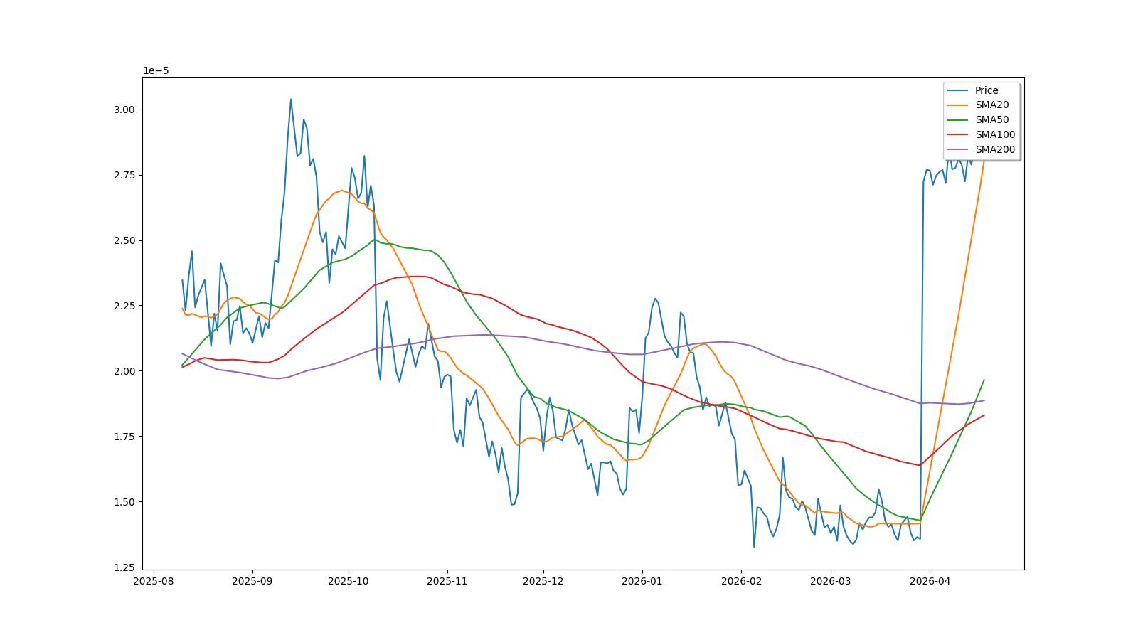 Sprint Simple Moving Averages