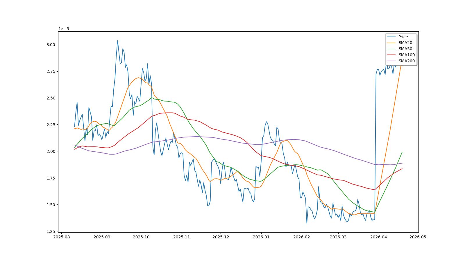 Sprint Simple Moving Averages