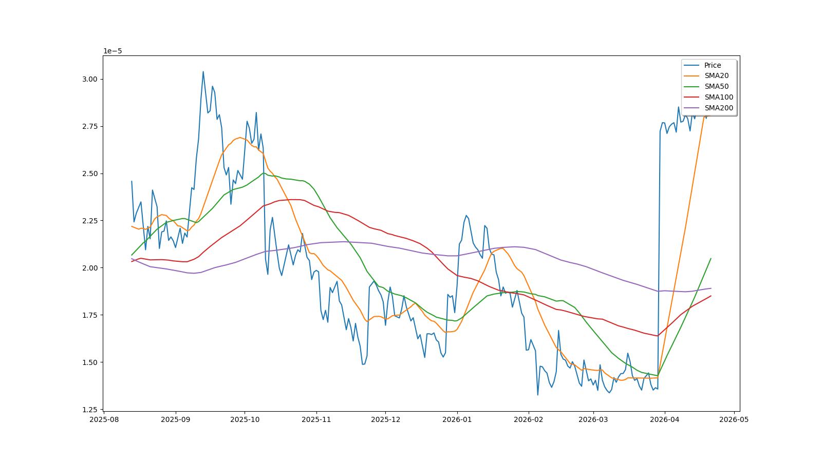 Sprint Simple Moving Averages