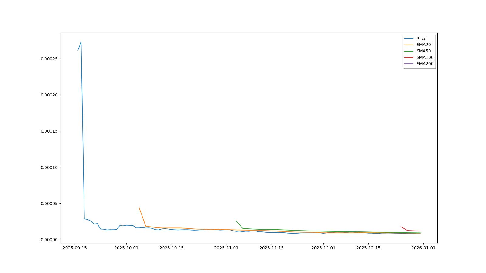 SprotoStrategy Simple Moving Averages