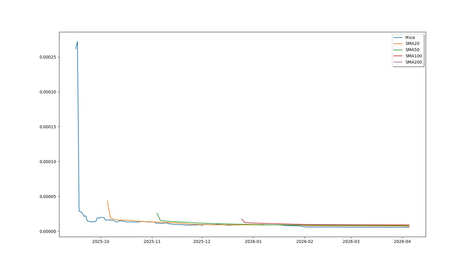 SprotoStrategy Simple Moving Averages