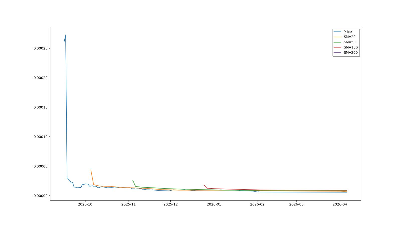 SprotoStrategy Simple Moving Averages