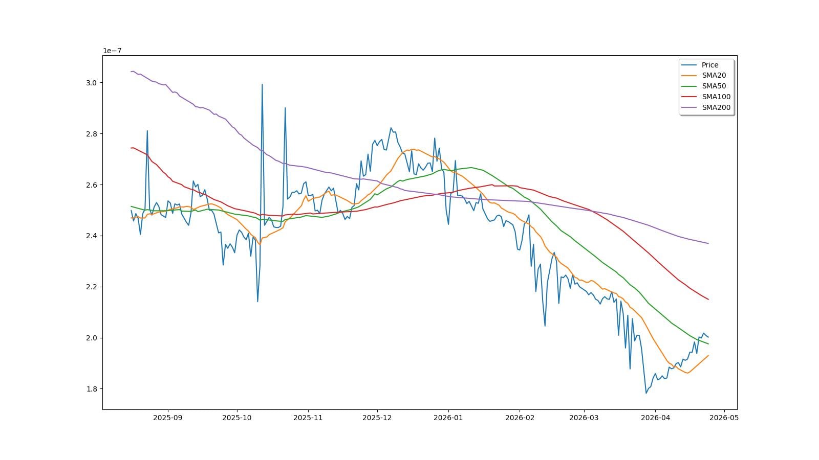 SproutsExtreme Simple Moving Averages