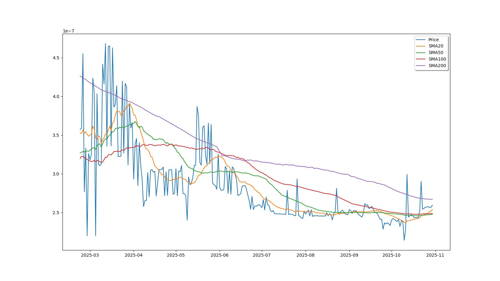 SproutsExtreme Simple Moving Averages