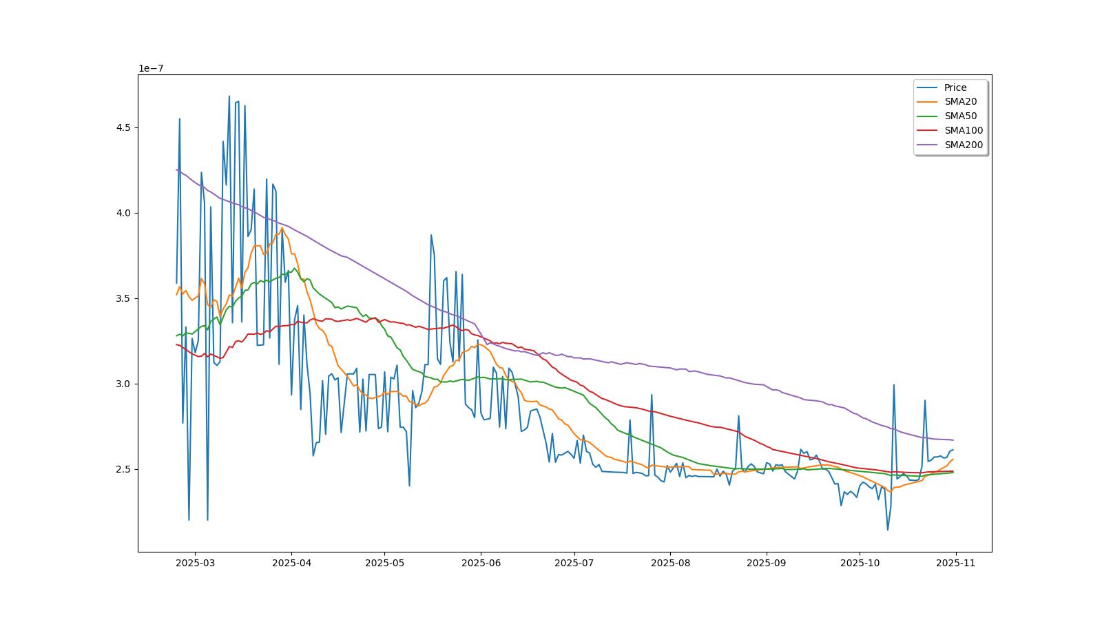 SproutsExtreme Simple Moving Averages