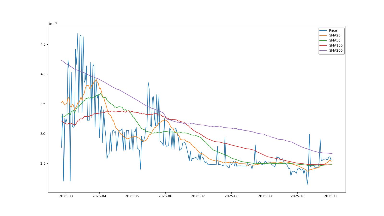 SproutsExtreme Simple Moving Averages