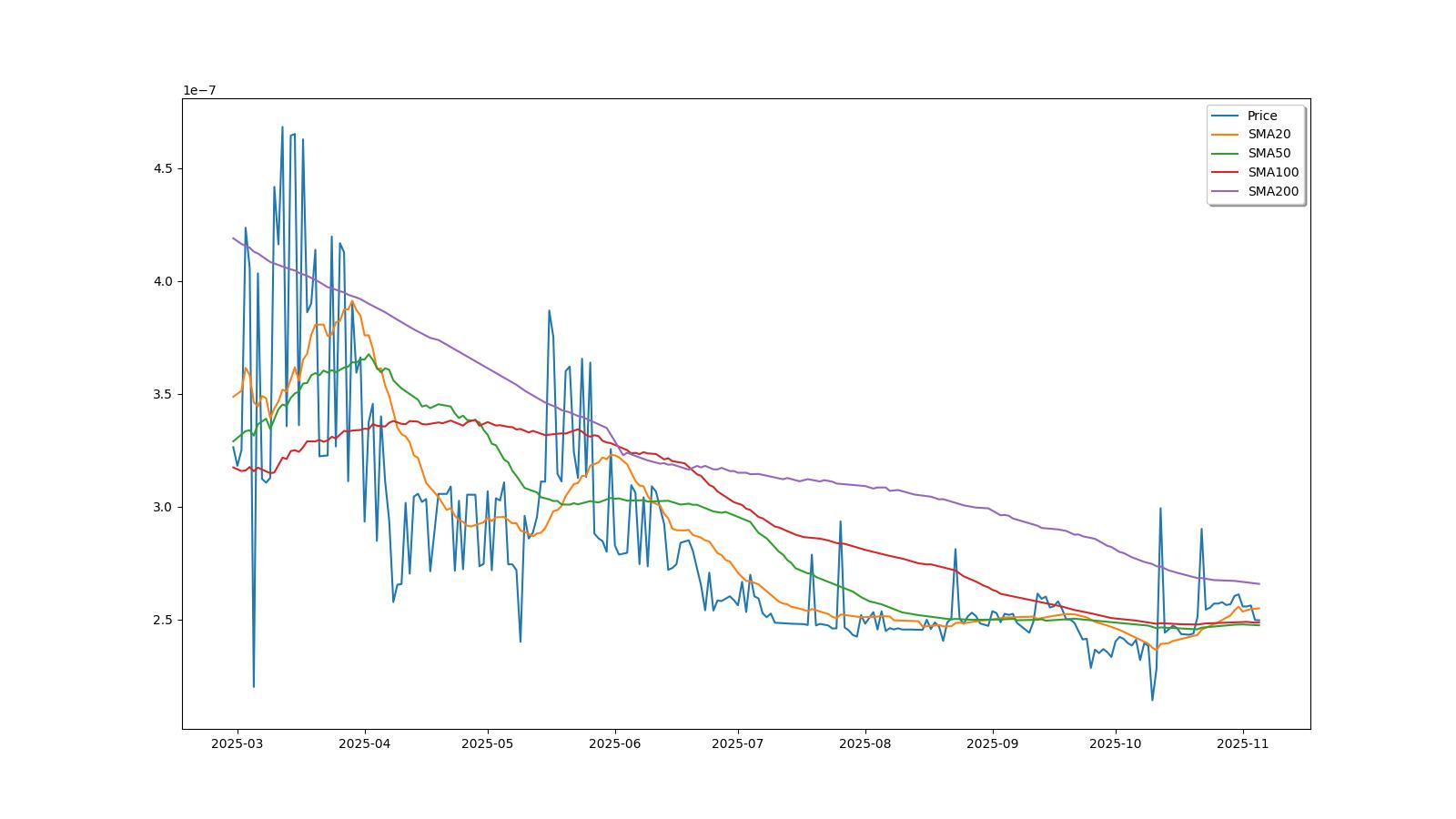 SproutsExtreme Simple Moving Averages