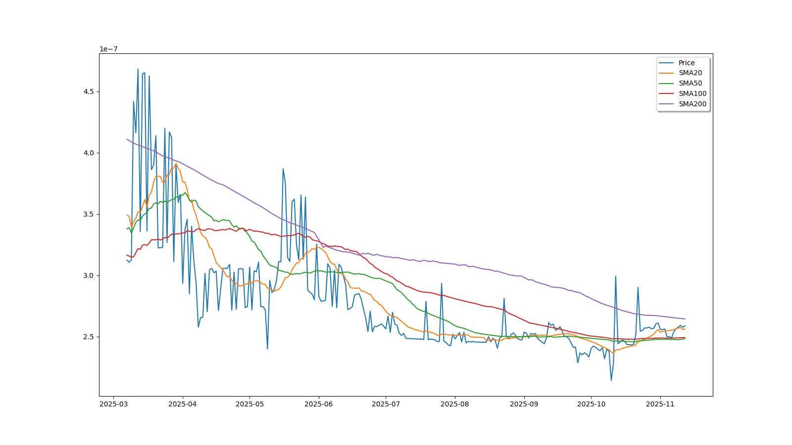 SproutsExtreme Simple Moving Averages