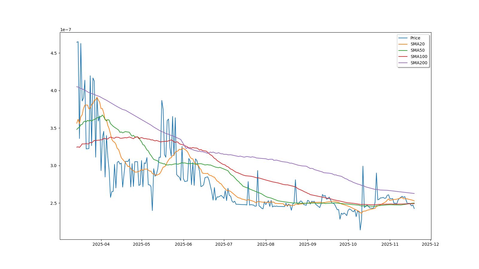 SproutsExtreme Simple Moving Averages