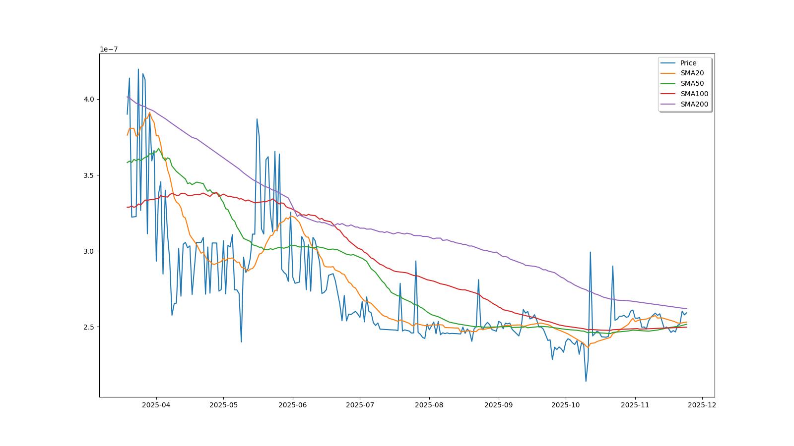 SproutsExtreme Simple Moving Averages