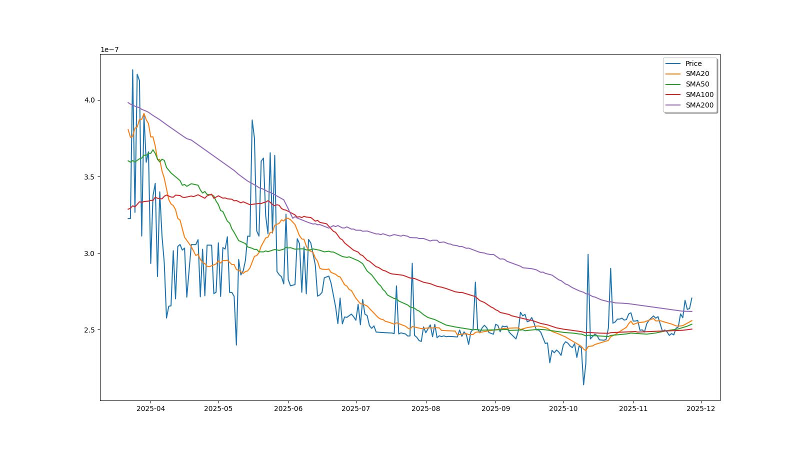 SproutsExtreme Simple Moving Averages