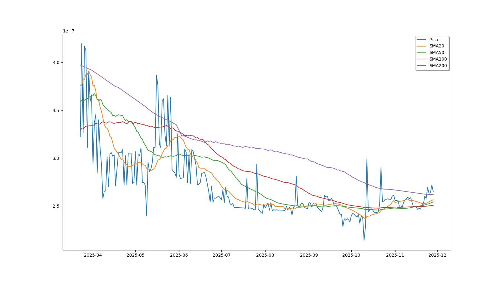 SproutsExtreme Simple Moving Averages