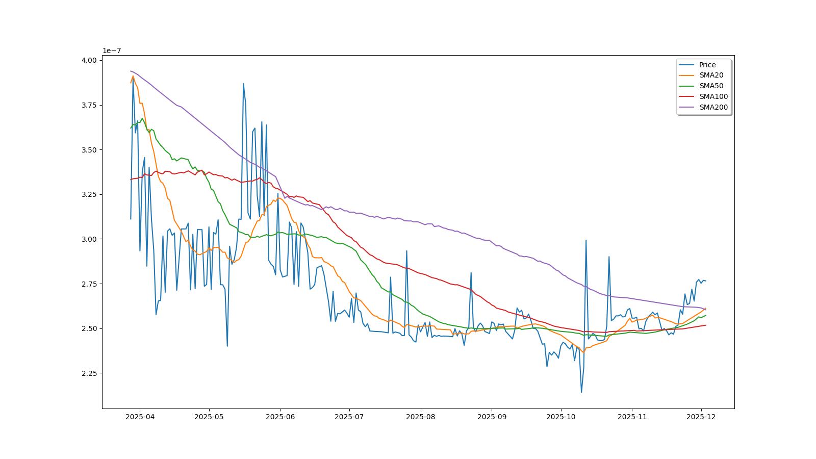 SproutsExtreme Simple Moving Averages