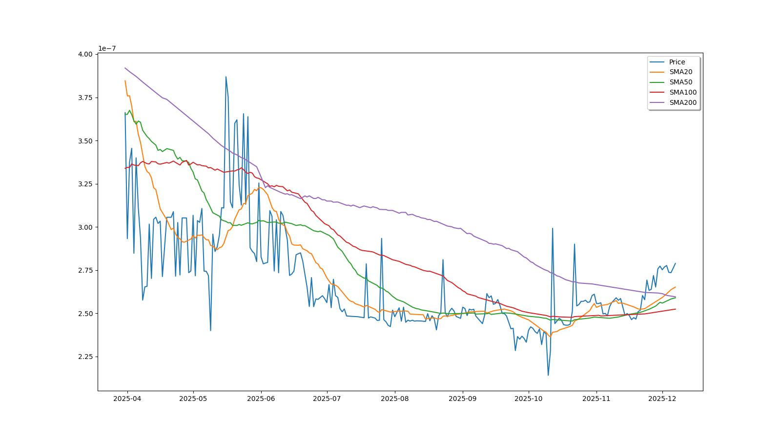 SproutsExtreme Simple Moving Averages