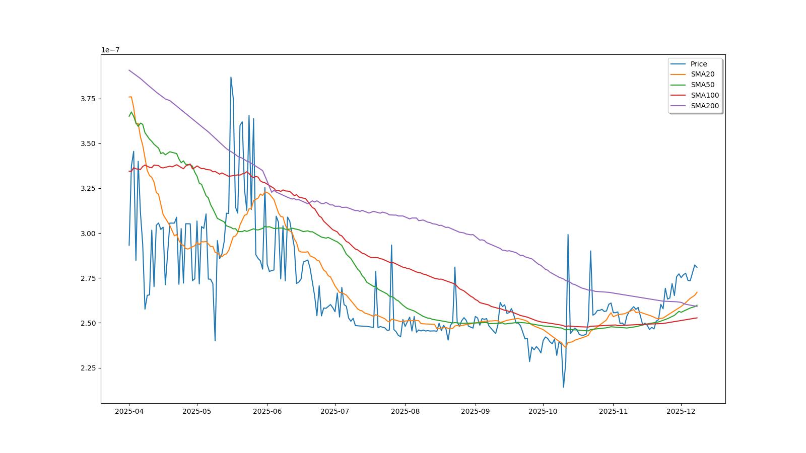 SproutsExtreme Simple Moving Averages