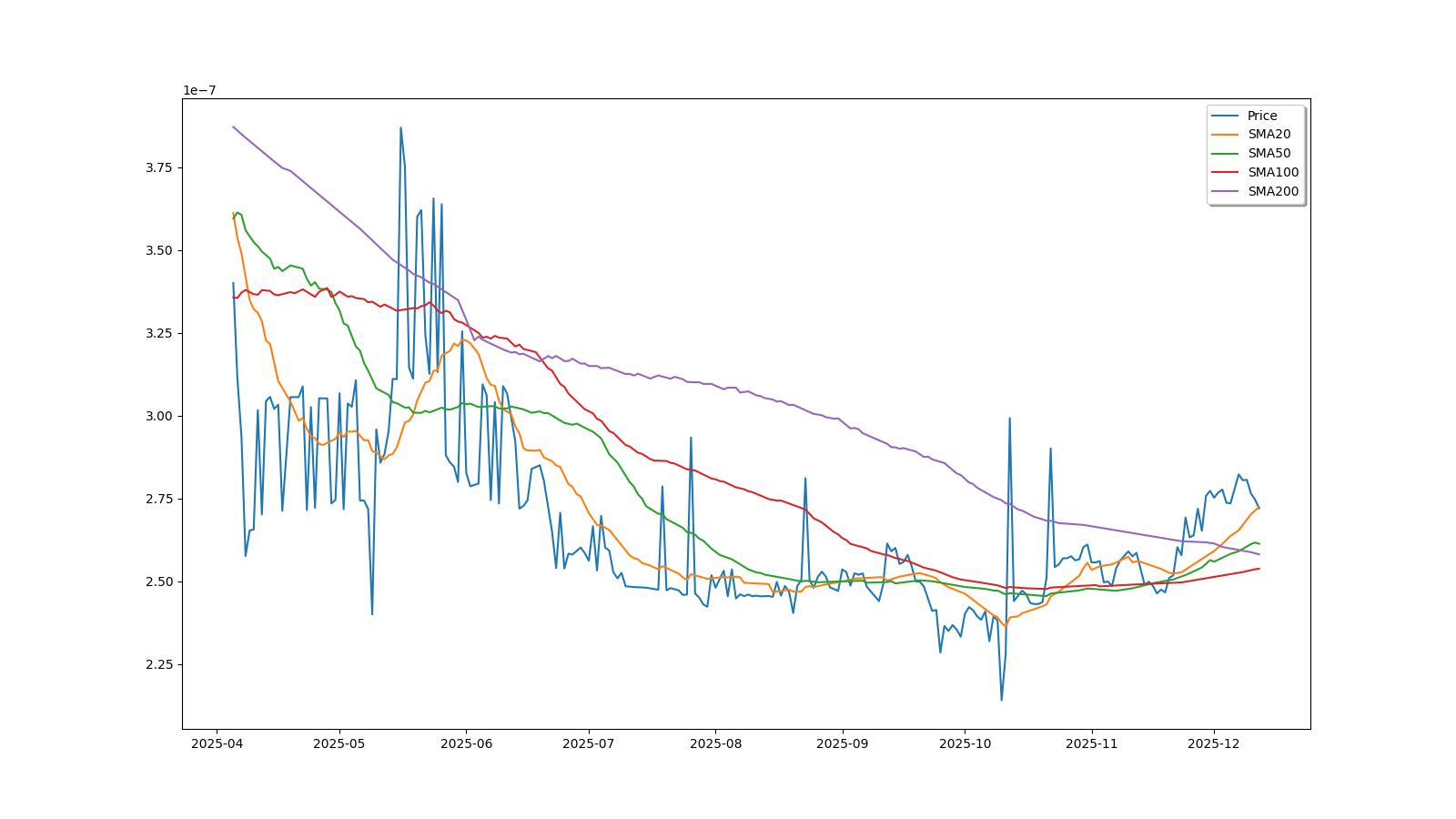 SproutsExtreme Simple Moving Averages