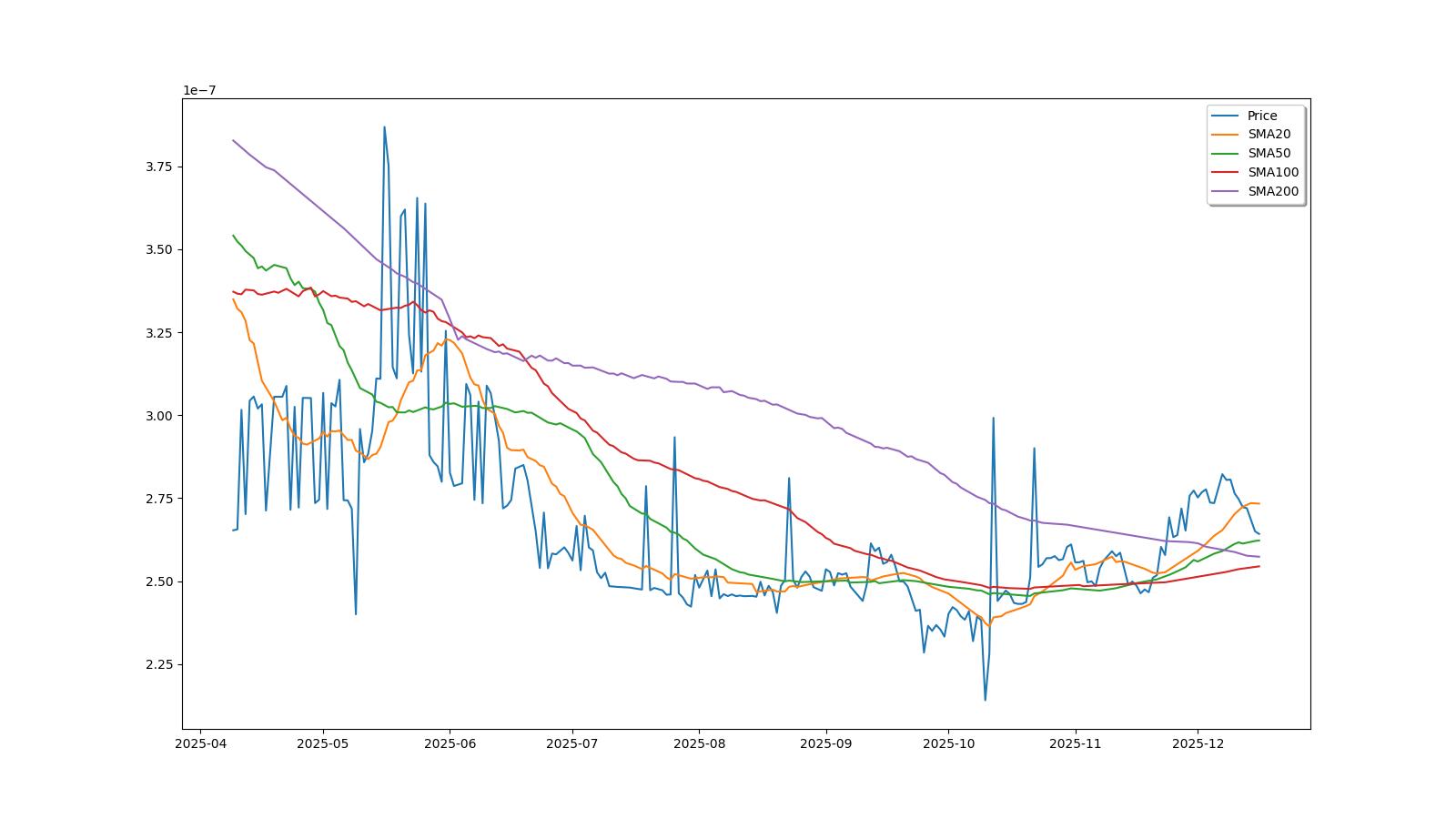SproutsExtreme Simple Moving Averages