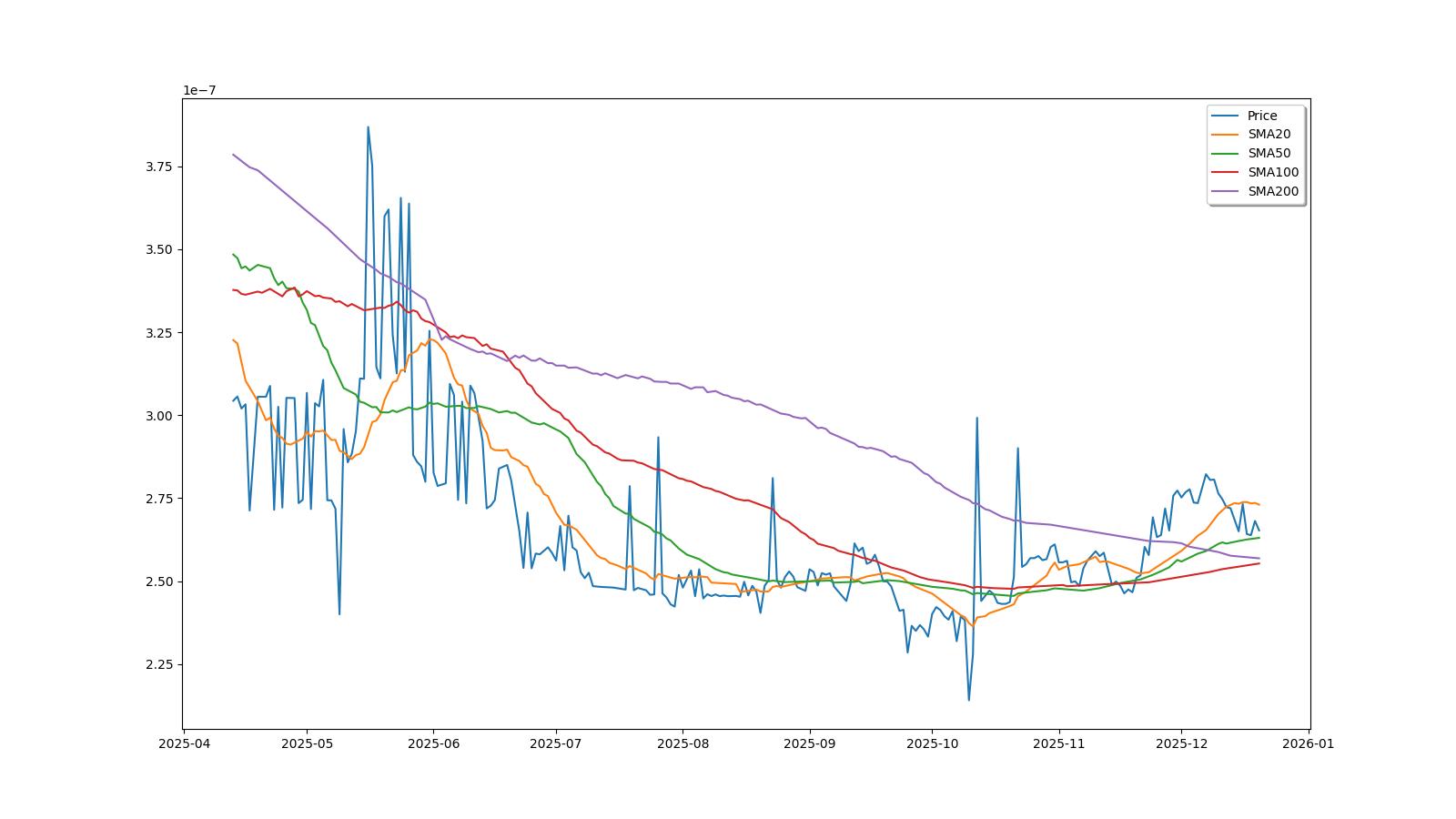 SproutsExtreme Simple Moving Averages