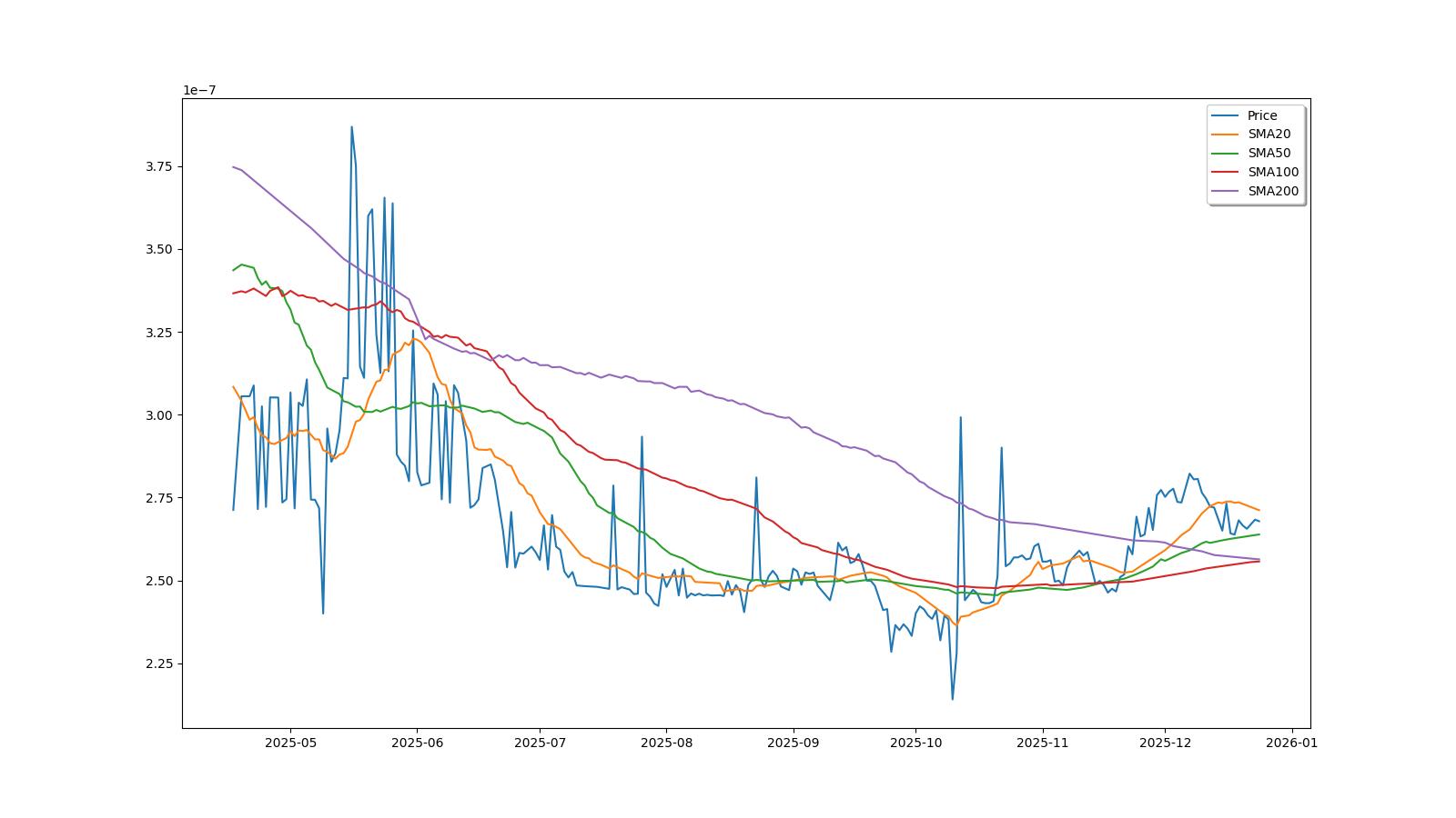 SproutsExtreme Simple Moving Averages