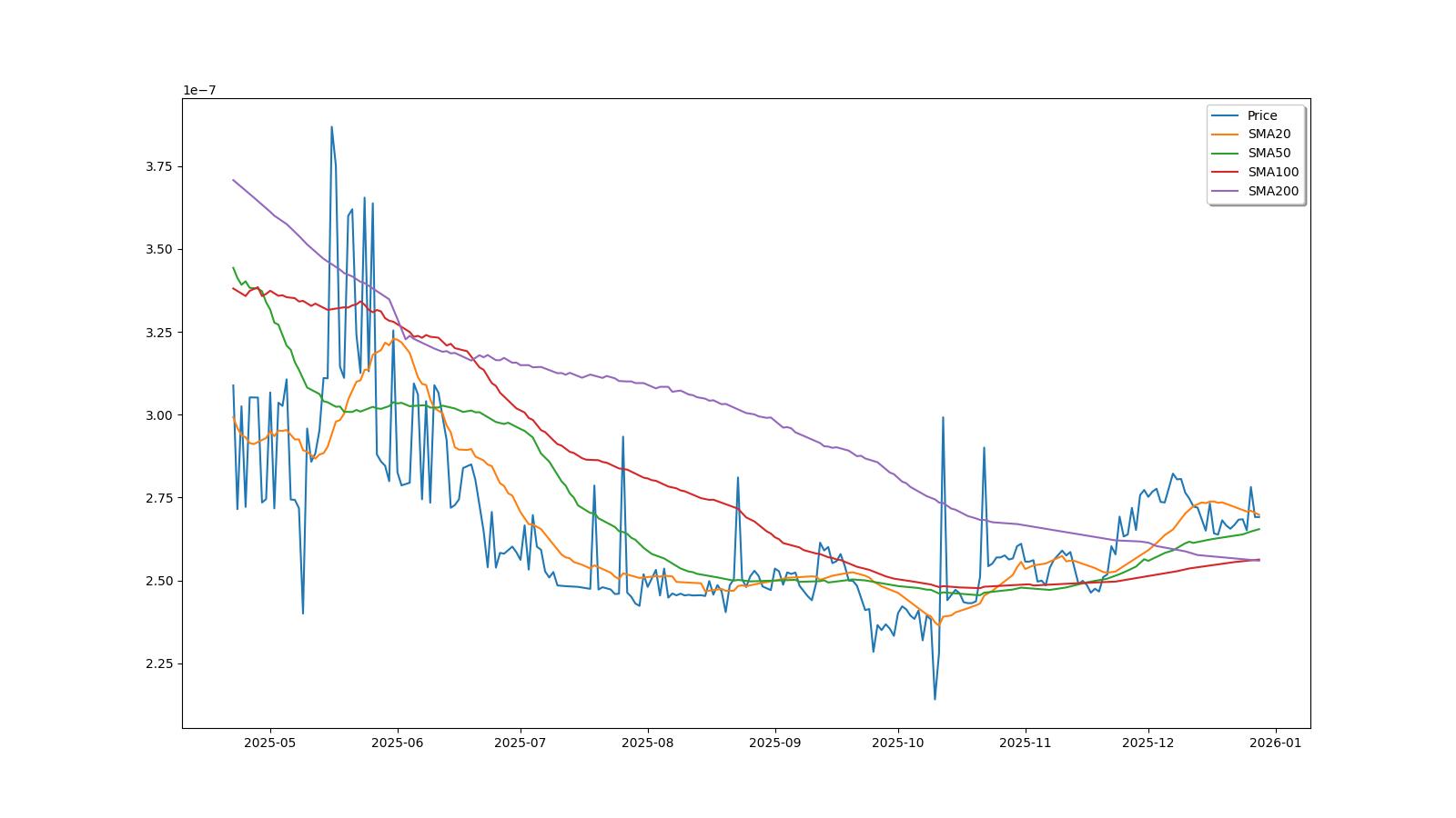 SproutsExtreme Simple Moving Averages