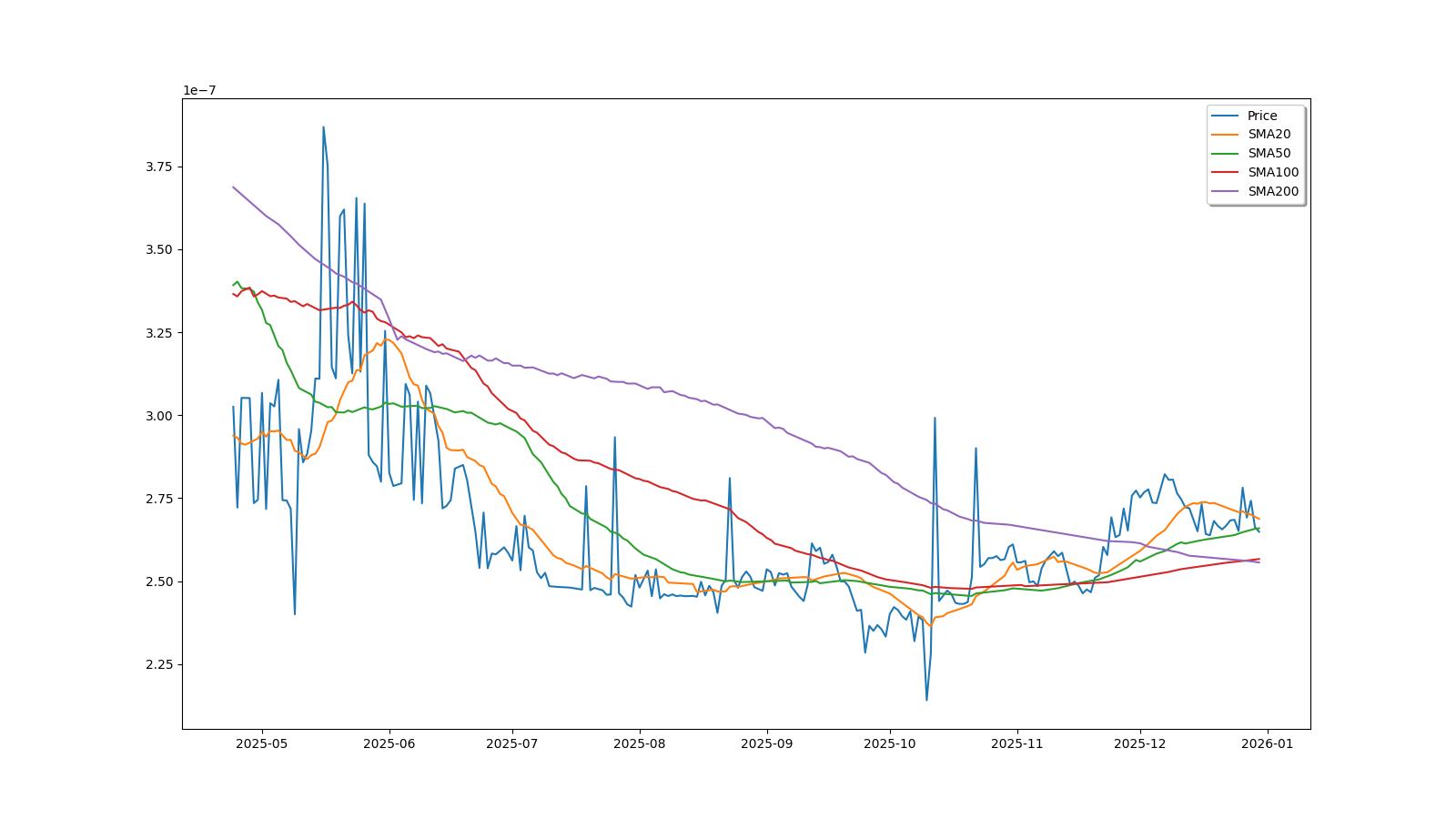 SproutsExtreme Simple Moving Averages